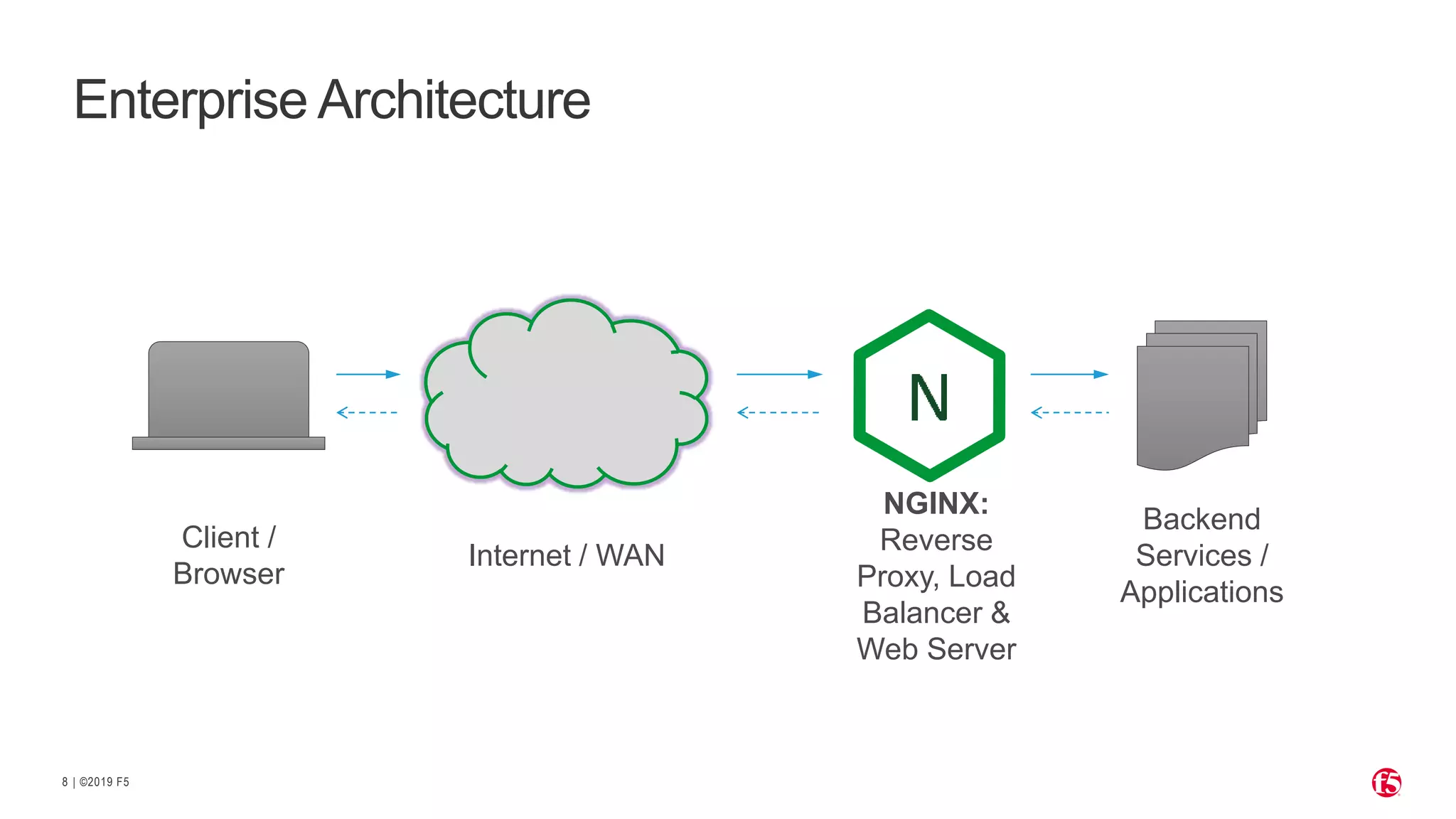 NGINX: Back to Basics – APCJ | PPT