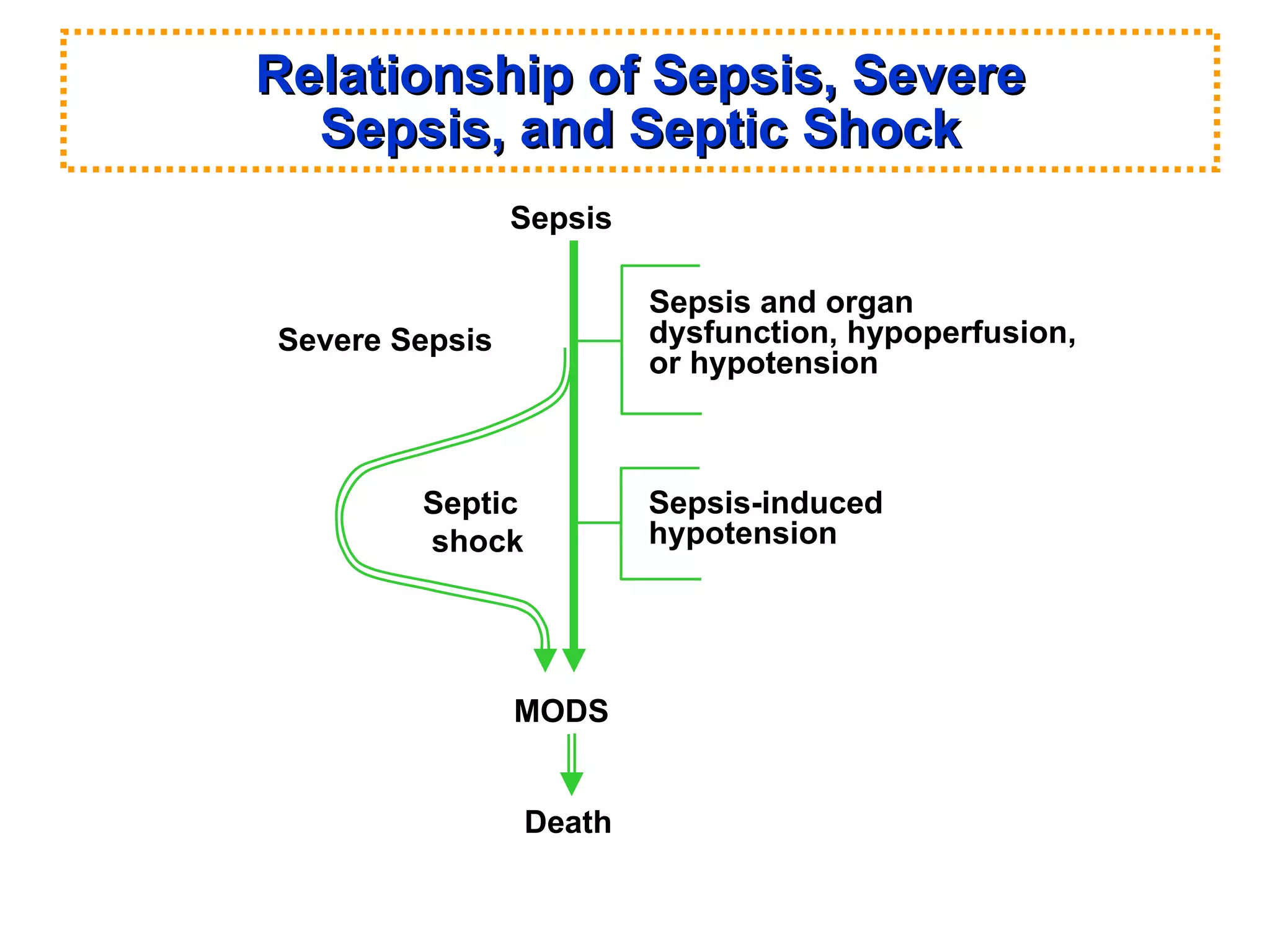 Sepsis | PPT