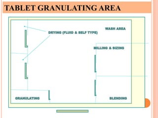 Jay mitkari tablet mfg unit layout | PPTX