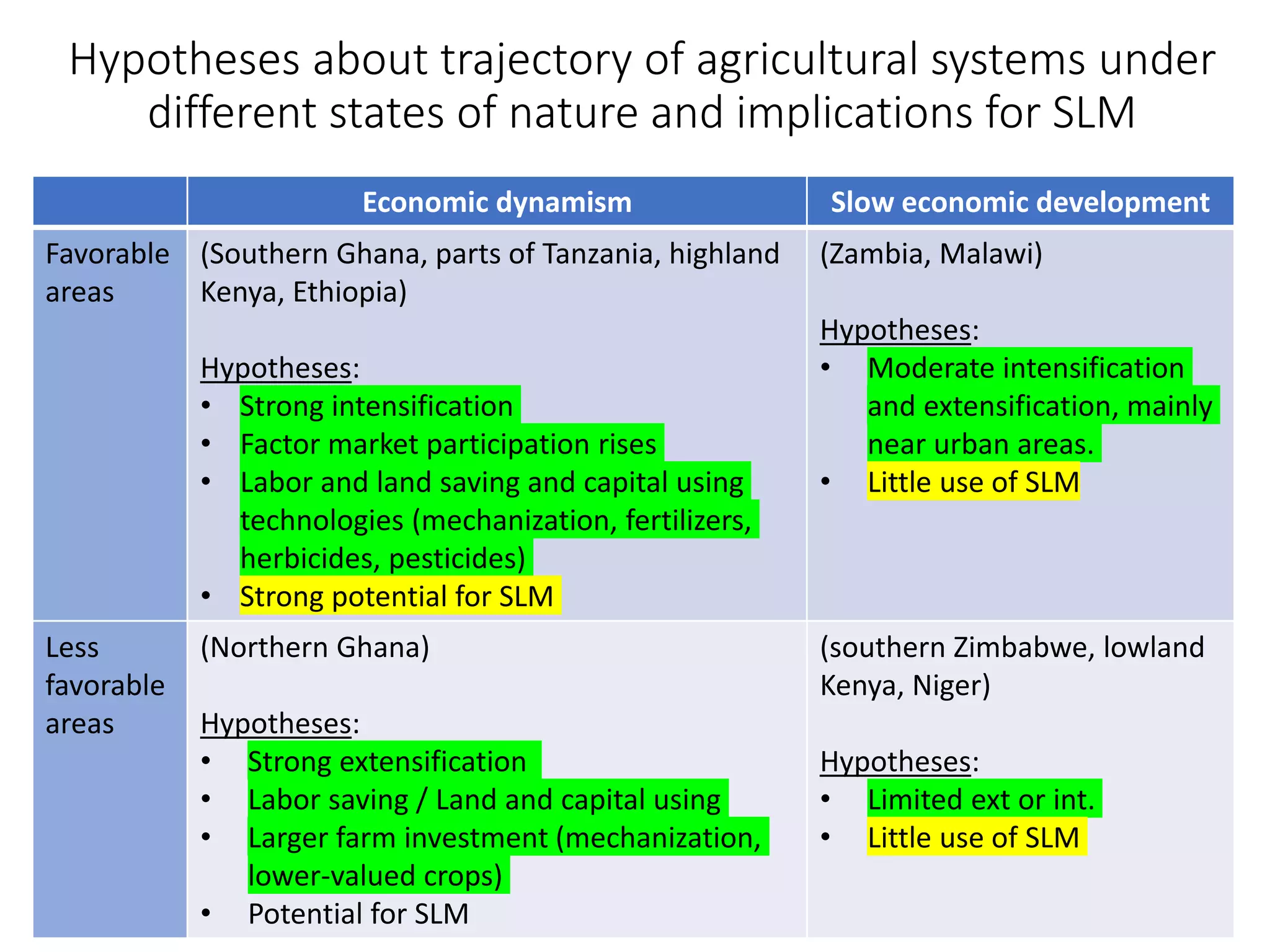 Sustainable land management under rural transformation in Africa. | PPTX