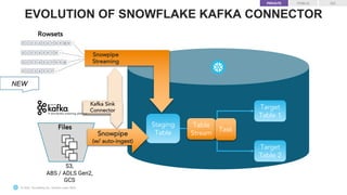 How Snowflake Sink Connector Uses Snowpipe’s Streaming Ingestion ...