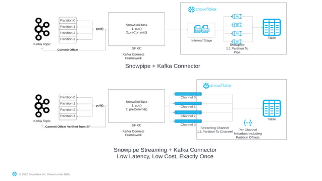 How Snowflake Sink Connector Uses Snowpipe’s Streaming Ingestion ...