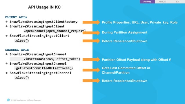 How Snowflake Sink Connector Uses Snowpipe’s Streaming Ingestion ...