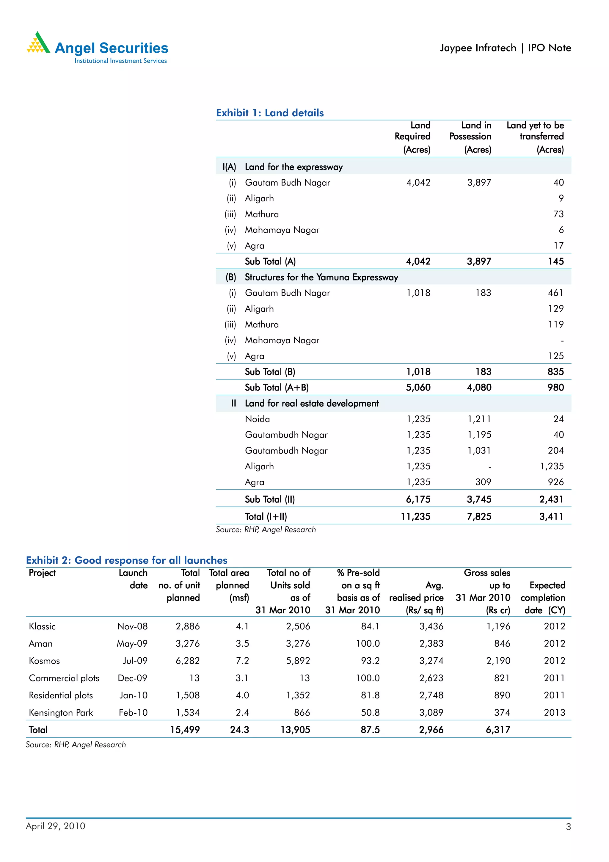 Jaypee infratech ipo-290410 | PDF