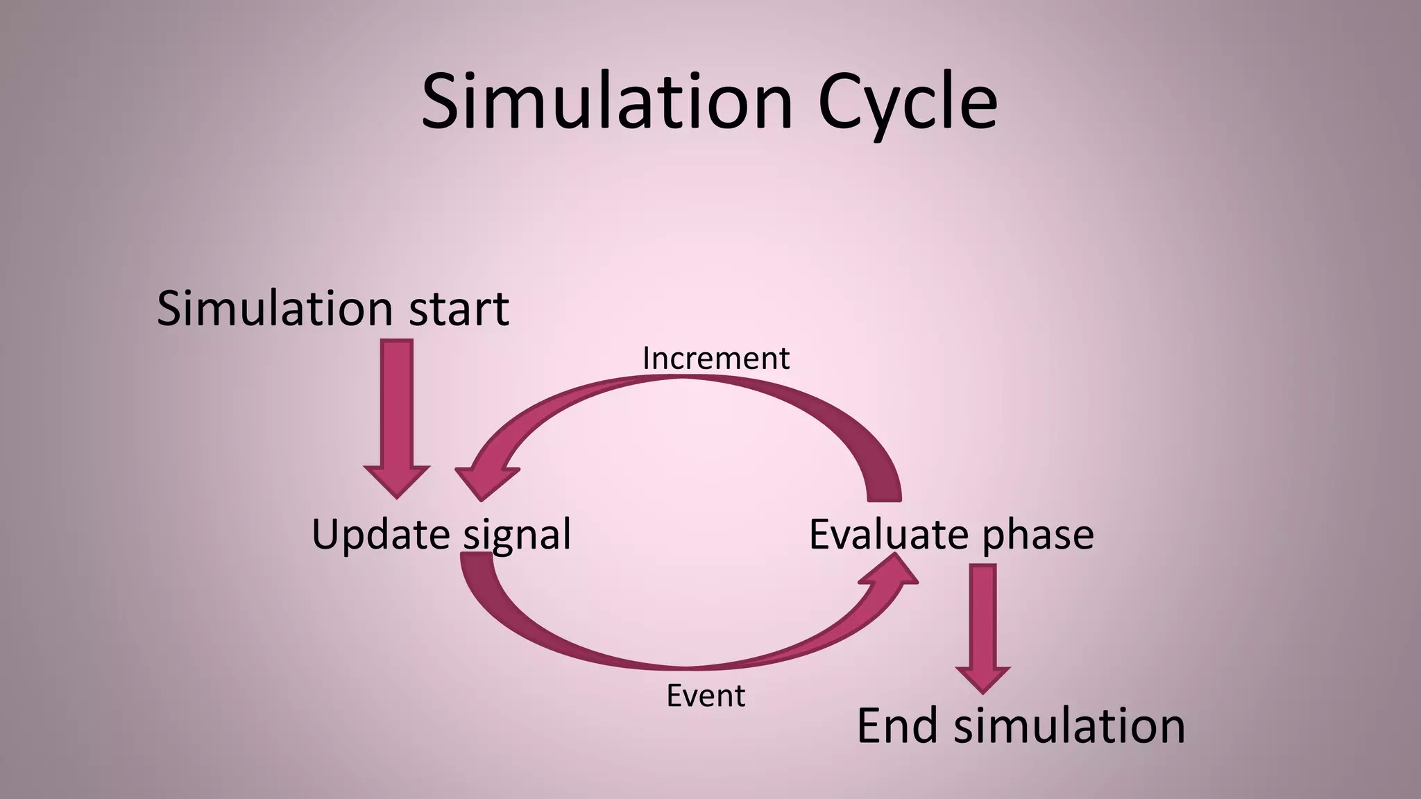 VHDL summer training (ppt) | PPTX | Programming Languages | Computing