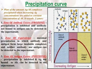 Precipitation Curve With Prozone, Postzone And Zone Of, 56% OFF