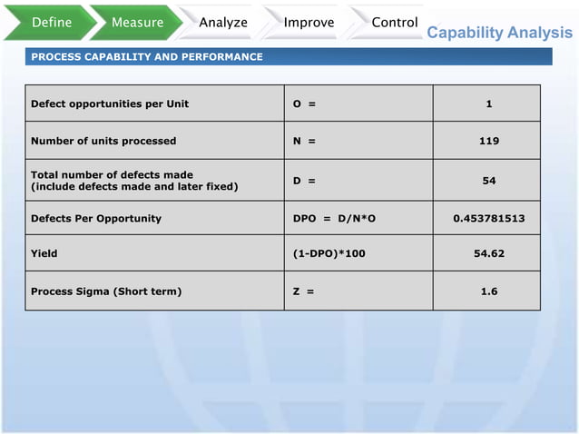SPL FDA ESG Green Belt Project | PPTX | Business | Business and Finance