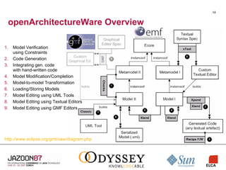 Pragmatic Model Driven Development using openArchitectureWare | PPT | Graphics Software ...