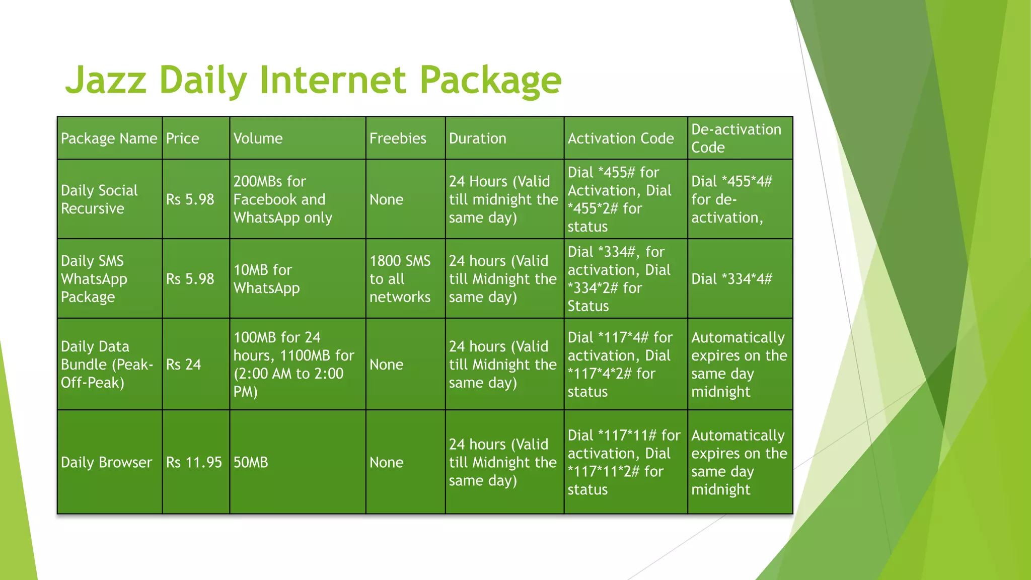 Jazz internet packages 2020 | PDF