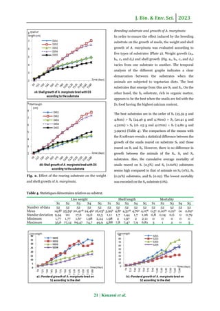 Interaction on the diet and substrate on the growth of Archachatina ...