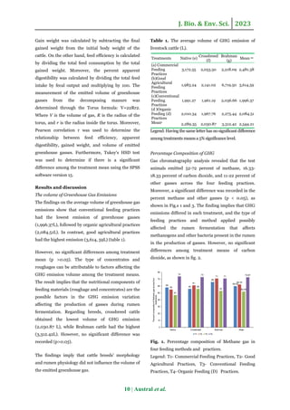 Greenhouse gas emissions from livestock manure (cattle) in different ...