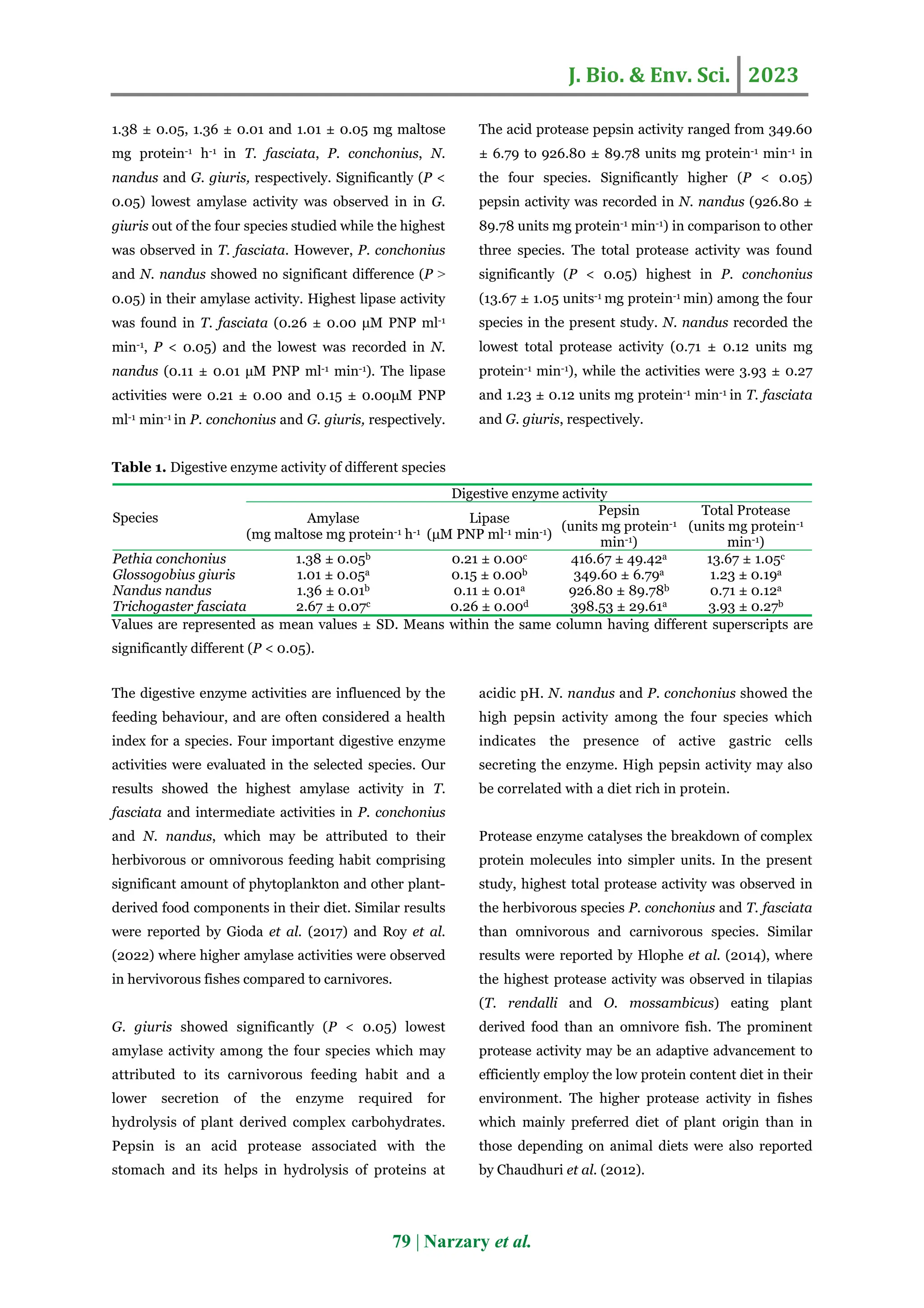 Digestive enzyme activities in four diverse small indigenous fish ...