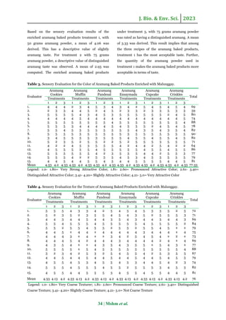 Formulation of aramang baked products enriched with malunggay | PDF