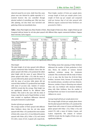 Growth and yield performance of red Okra (Hibiscus esculentus L ...