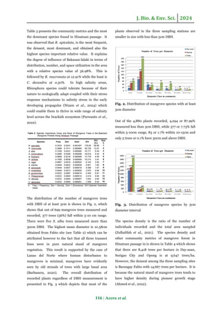 Plant community structure and diversity assessment of selected mangrove ...