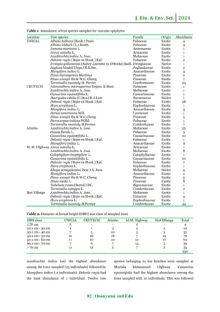 Assessing trees and vascular epiphyte species diversity in Calabar ...