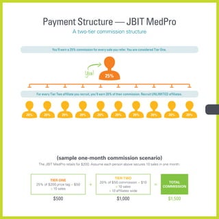 Jbit Medpro Compensation Plan | PDF | Physical Therapy | Wellness