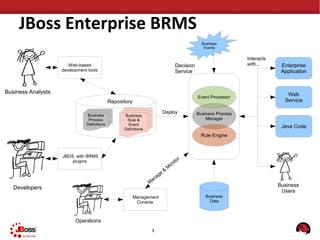 JBoss BRMS sneak peak, the future is now for your Business Processes | ODP