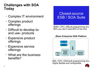 Layer 7: Getting Your SOA to Production Without Cost and Complexity | PPT