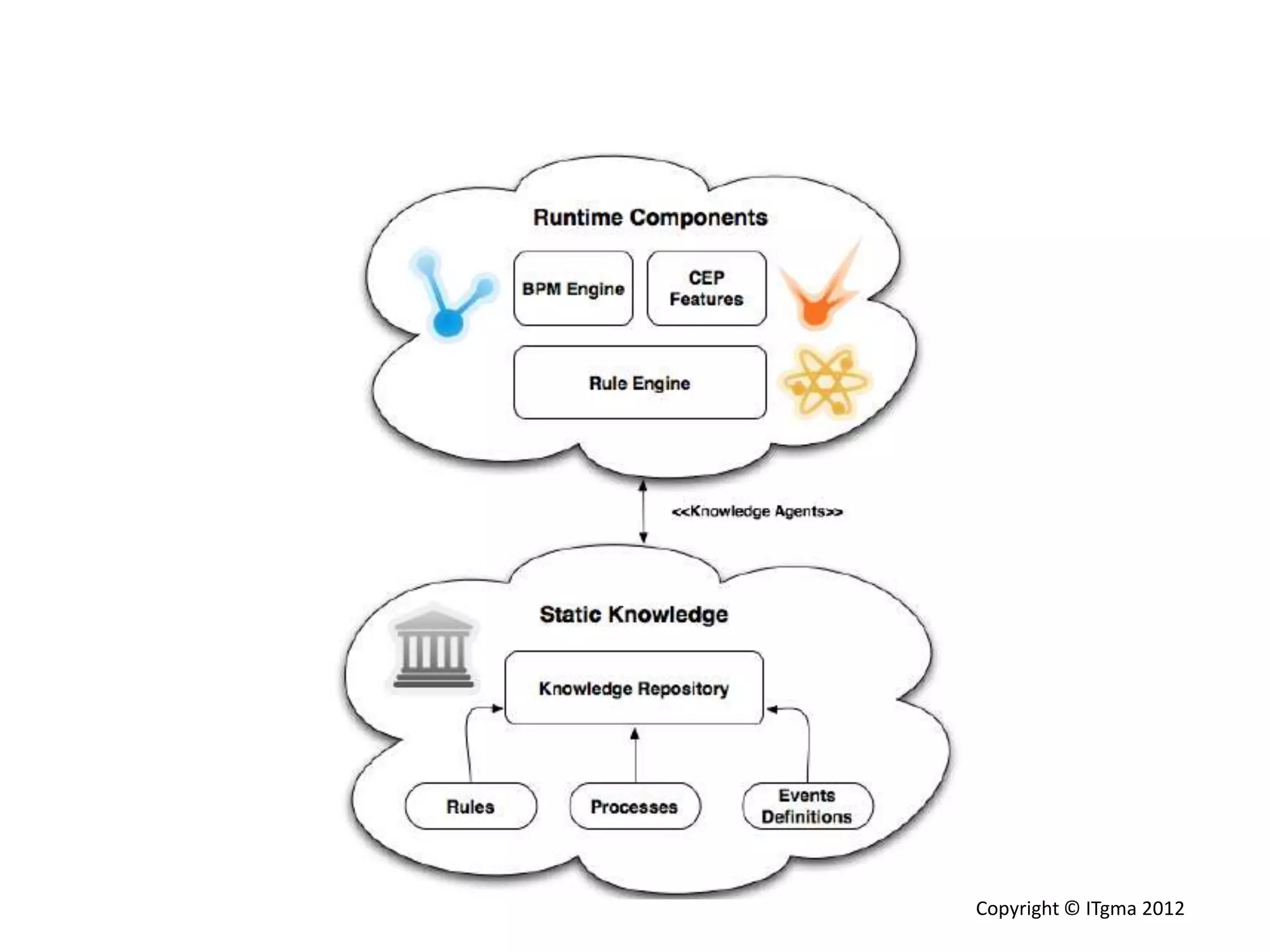 Jboss jbpm and drools 1 introduction to drools architecture | PPT