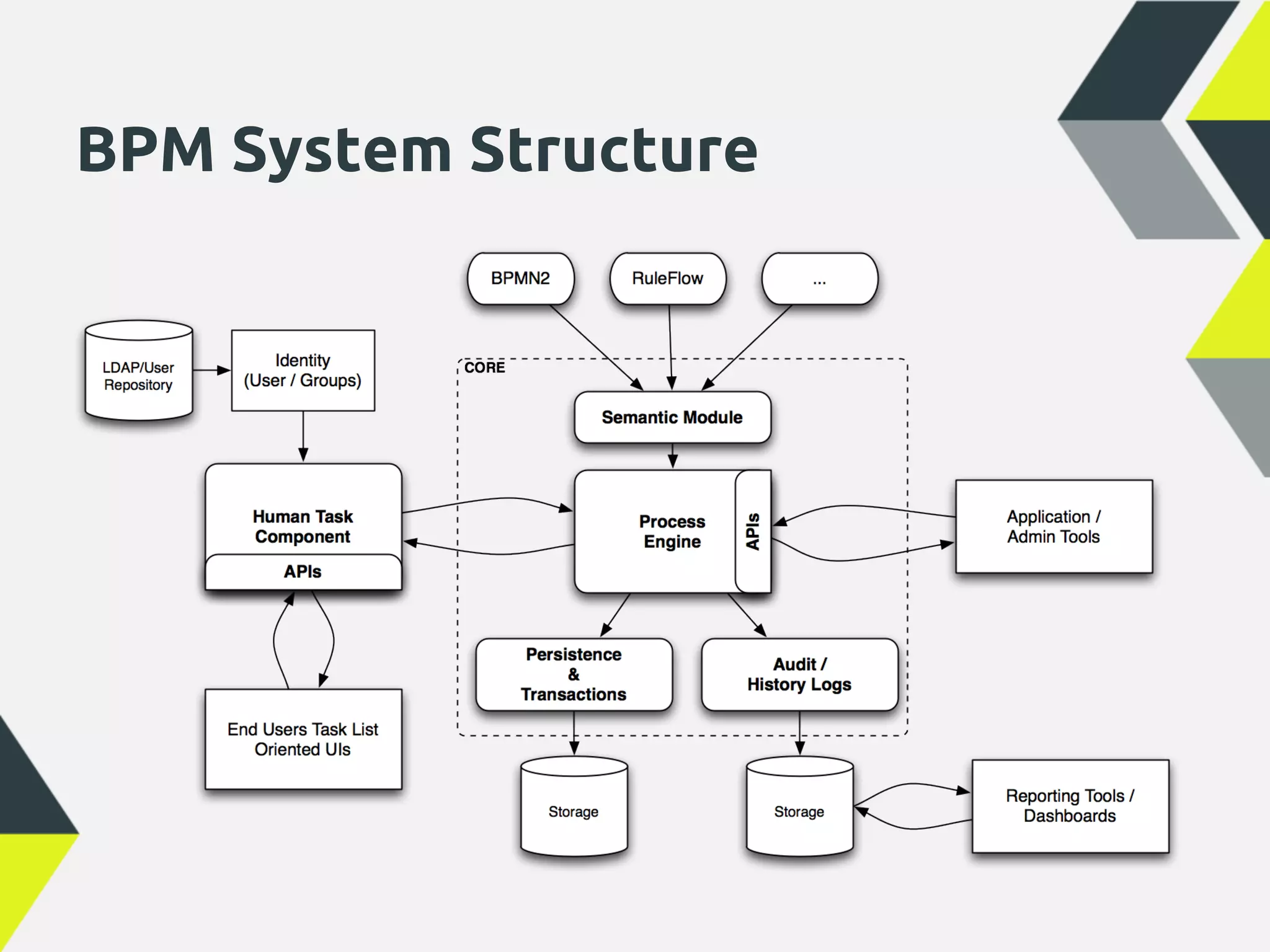 jBPM5 - The Evolution of BPM Systems | PDF