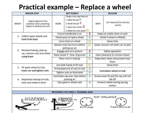 Developing Job Breakdown Sheets according TWI methodology | PPTX