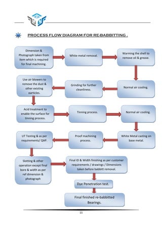 JBS Engineering, Howrah, Babbitt Metal Bearing | PDF