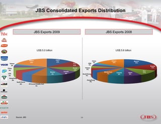 Jbs Presentation March | PPT