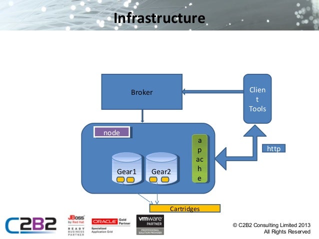 JBoss Clustering on OpenShift