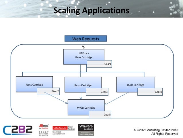 JBoss Clustering on OpenShift