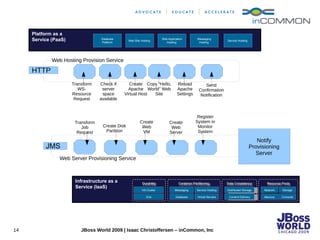 Managing the Data Center with JBoss SOA-P | PDF
