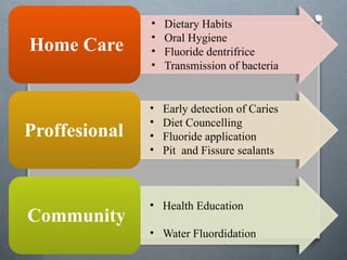 prevalance of early childhood caries and asssociation with feeding ...