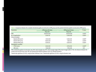 To evaluate the clinical efficacy of enhancing deficient interdental ...