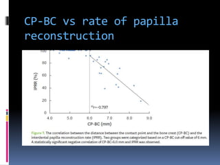 To evaluate the clinical efficacy of enhancing deficient interdental ...