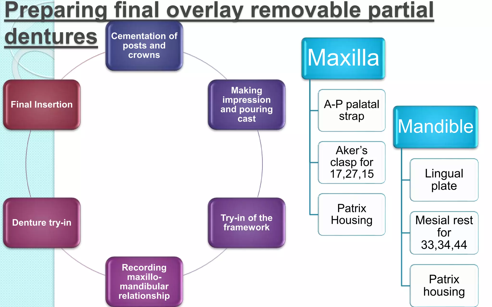 Journal Club Presentation on Overlay Removable Partial Denture | PPT