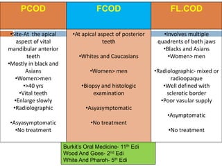 Jc 1 cbct findings of periapical cemento-osseous dysplasia | PPTX