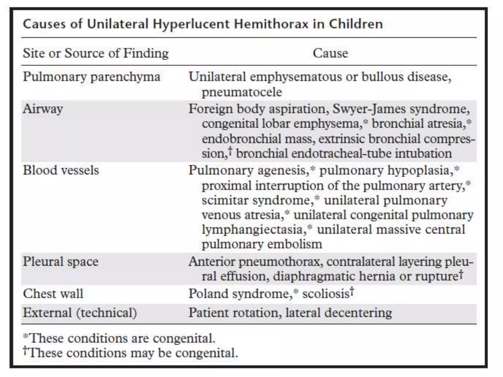 unilateral hyperlucent lung in children | PPTX