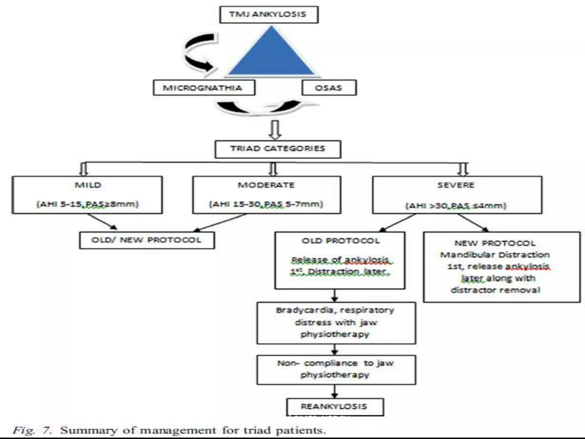 Journal Club New protocol to prevent TMJ reankylosis and potentially ...