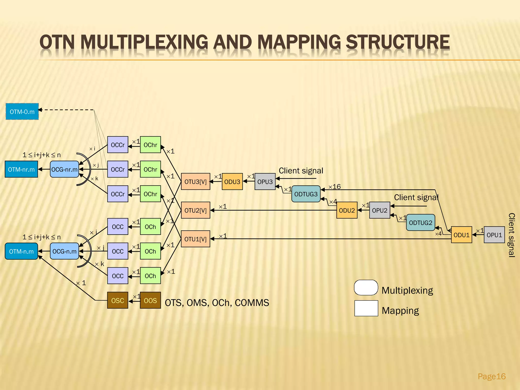 OTN for Beginners | PPTX