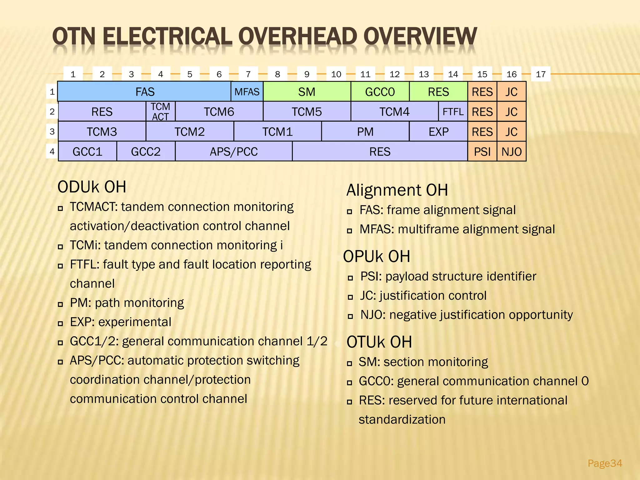 OTN for Beginners | PPTX