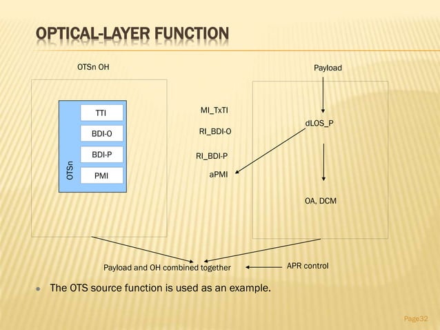 OTN for Beginners | PPTX | Computer Networking | Computing