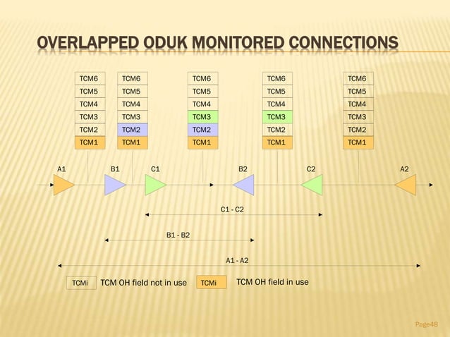 OTN for Beginners | PPTX | Computer Networking | Computing