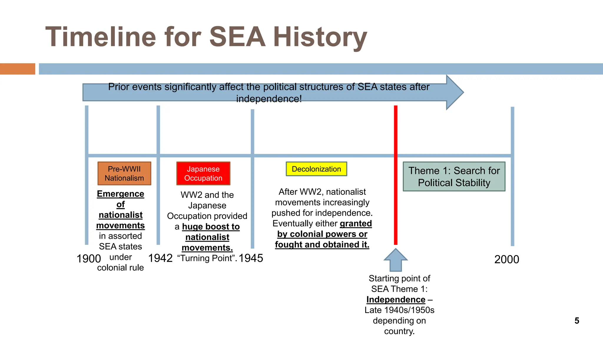 JC1 SEA introduction to themes and topics | PPT