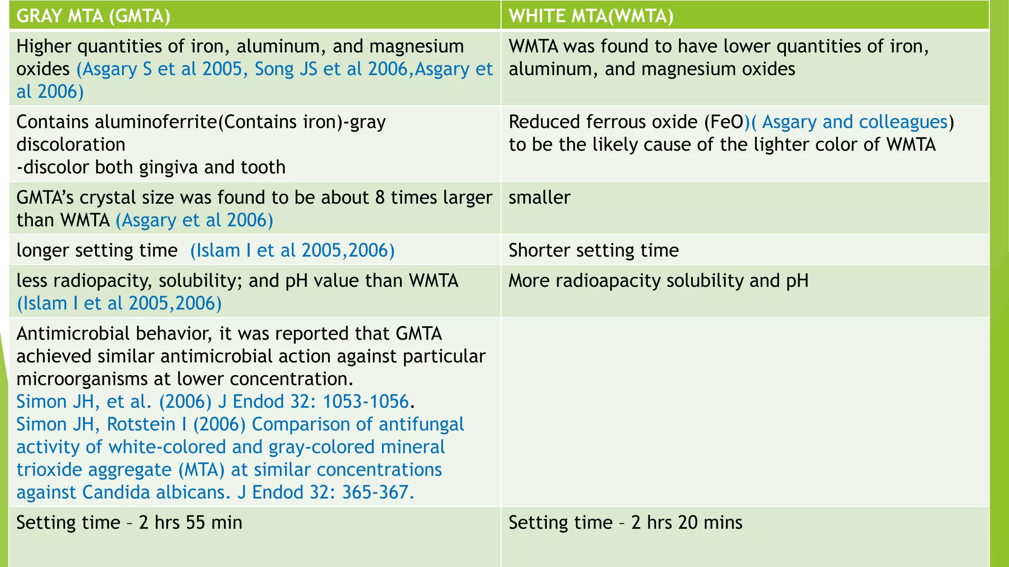 MTA USE IN PEDIATRIC DENTISTRY: LITERATURE REVIEW | PPTX