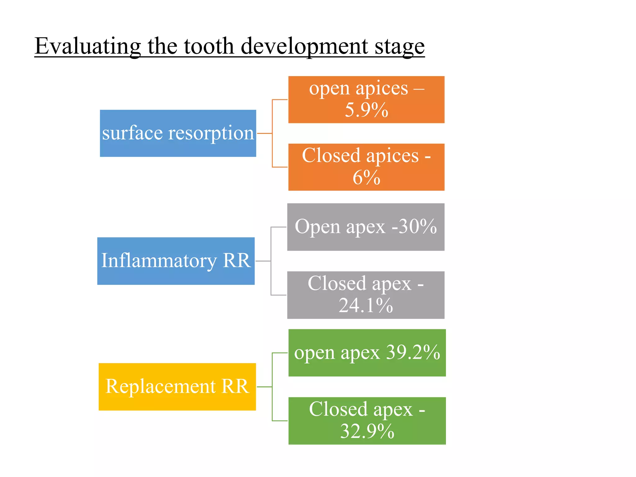 incidence of root resorption; Journal club | PPTX