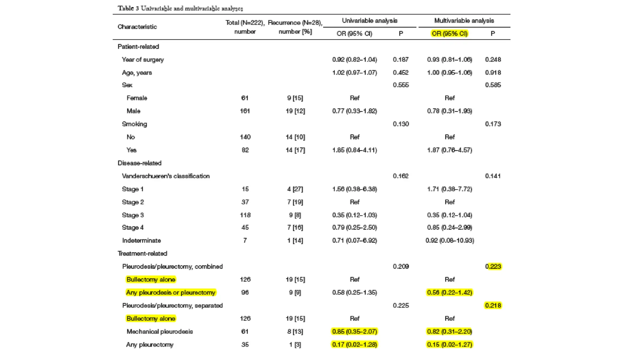 recurrence of primary spontaneous pneumothorax following bullectomy ...