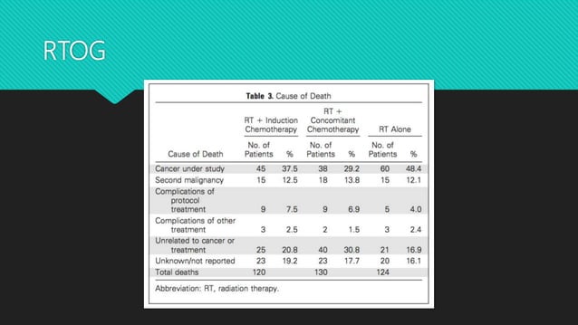 NACT in Head and Neck cancer | PPTX | Cancer | Diseases and Conditions