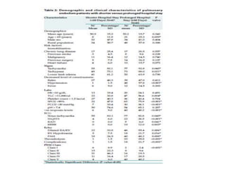 Predictors of prolonged hospital stay in patients with Acute pulmonary ...