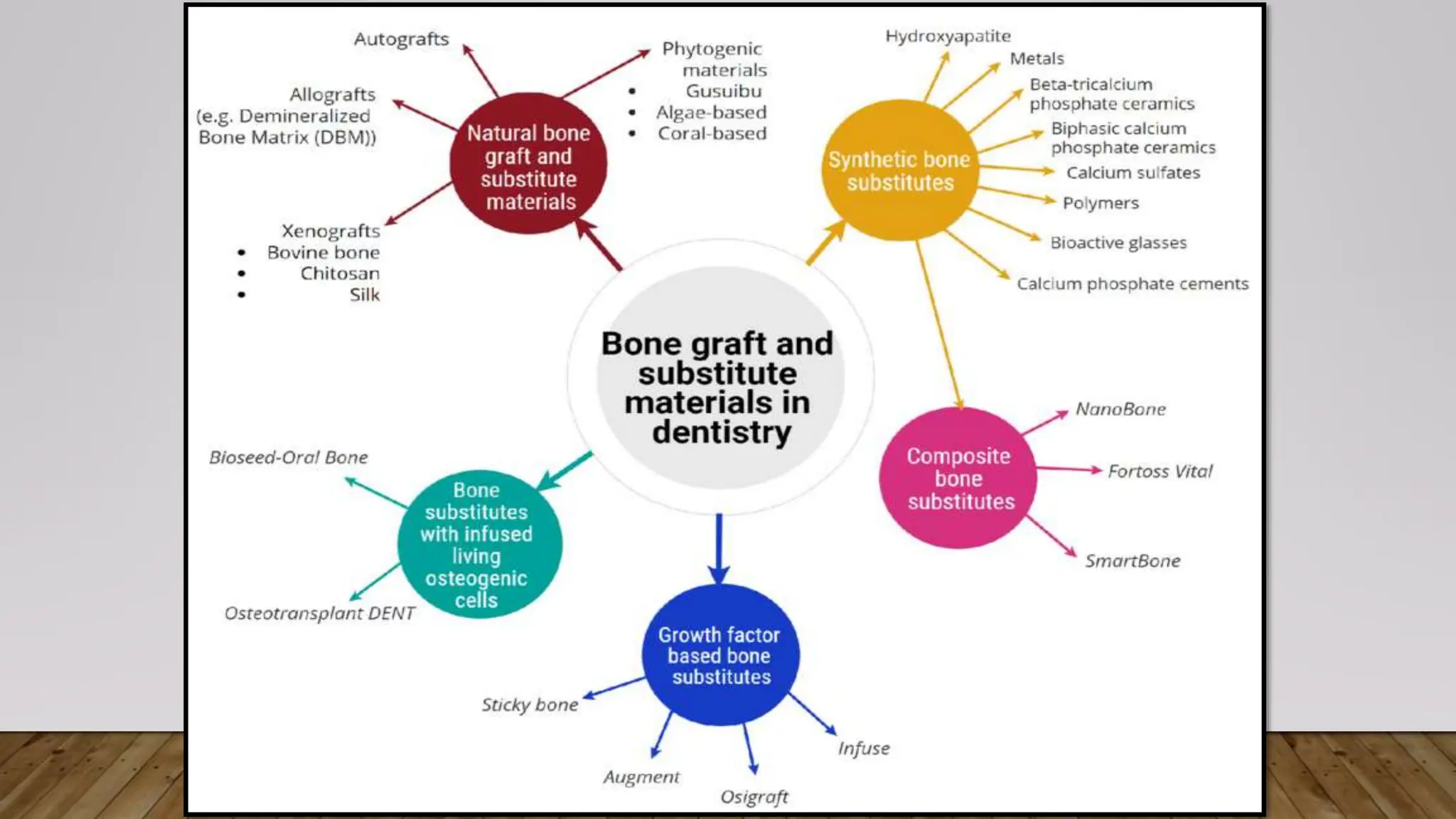 bone grafts and substitutes | PPTX