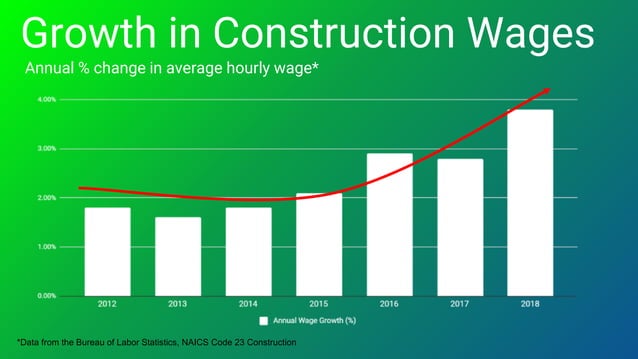 Annual Growth in Construction Wages | PPTX